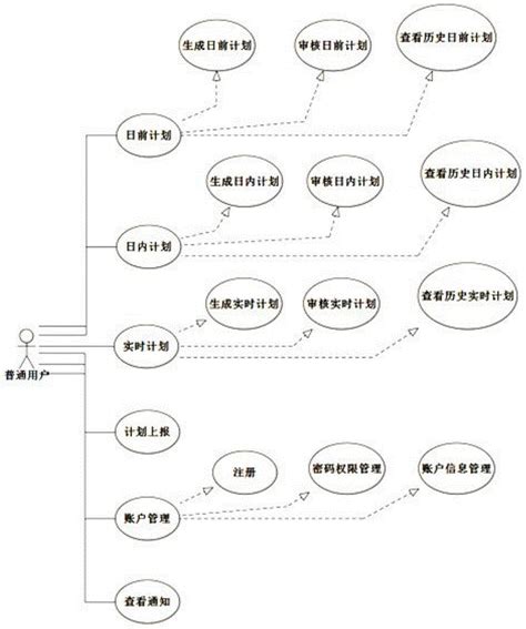 multi time scale power system robustness scheduling system design