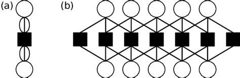 A Protograph Of A 3 6 Ldpc Codes And B 3 6 5 Ldpc Codes