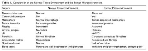 Comparison Of The Normal Tissue Environment And The Tumor