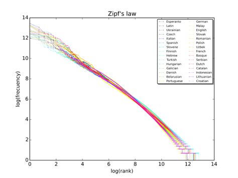 Zipfs Law Futility Closet