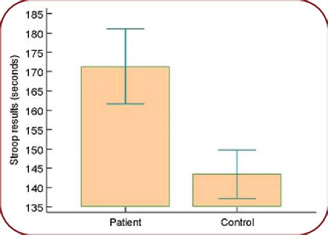 Comparison Of Stroop Test Results Between The Patient And Control