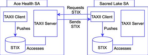Current State Of Stix And Taxii Download Scientific Diagram