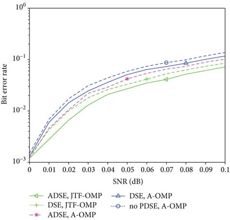 Comparison Of The BER Performance Versus INOP Between The Proposed