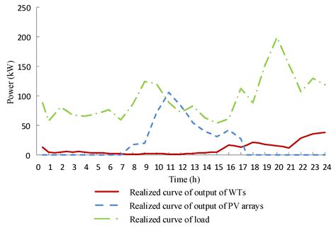 processes free full text multi objective optimal scheduling for multi renewable energy power