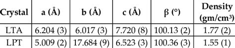 Lattice Parameters And Density Of Lta And Lpt Download Table