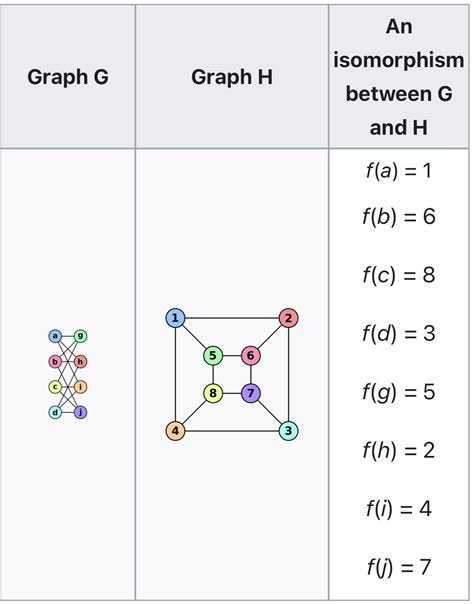 Discrete Mathematics Questions On Isomorphism Of Graphs Mathematics