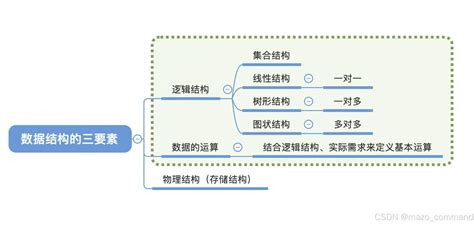 王道数据结构网课笔记01 Csdn博客