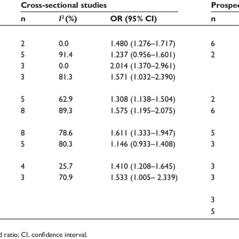 Subgroup Analyses To Explore Source Of Heterogeneity Download Table