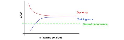 30 Interpreting Learning Curves High Bias Machine Learning Yearning Korean Translation
