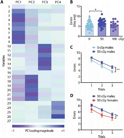 Gcrsim Causes Sex Dimorphic Spatial Learning Deficits A