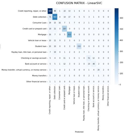 A Guide To Building End To End Multiclass Text Classification Model