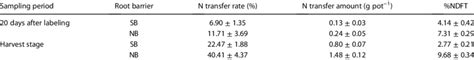 Nitrogen Transfer Rate N Transfer Amount And The Percentage Of N In