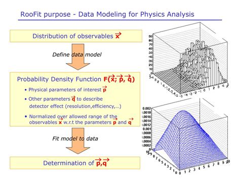 Ppt Roofit Roostats Tutorial Cat Meeting June 2009 Powerpoint Presentation Id 844672