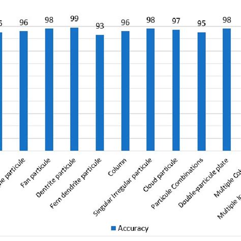 Classification Accuracy Percentage For The Specific Output Classes