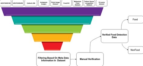 Sample Images From Various Dataset Used To Prepare Food Detection