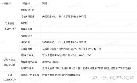 抖音poi地址质量分数如何提升？2分钟教你打造100分金牌门店 知乎