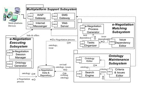 system implementation architecture download scientific diagram