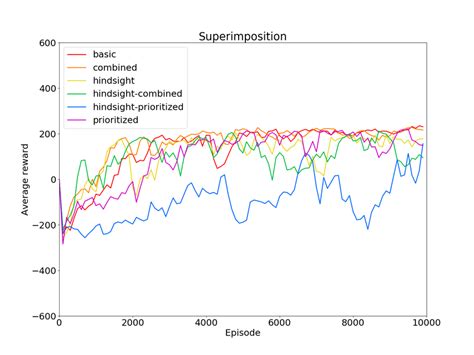 That The Experiment With Hindsight And Prioritized Replay Seems To Download Scientific Diagram