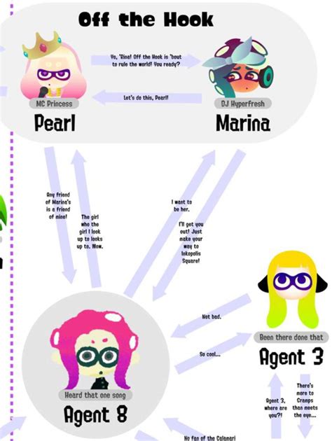 Relationship Chart Splatoon Amino