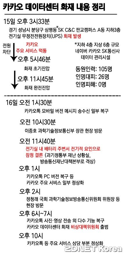 카카오 데이터센터 화재 재무적 영향 제한적 Zdnet Korea
