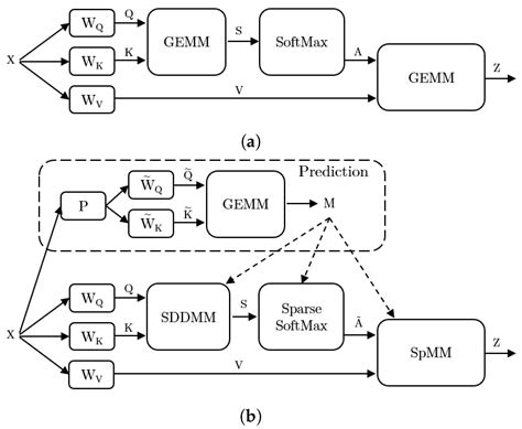 Electronics Free Full Text A Survey On Sparsity Exploration In