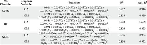 Best Fit Of The Quadratic Equation For Each Classifier And Each