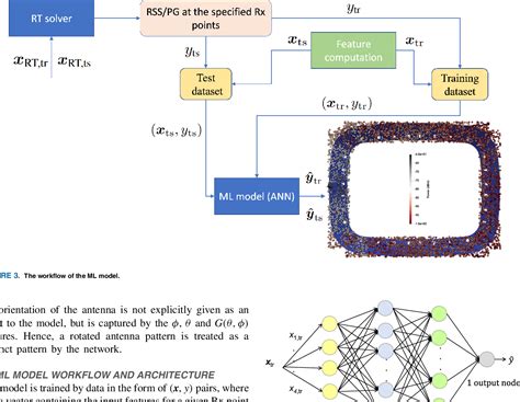 Table 1 From Generalizable Machine Learning Based Modeling Of Radiowave