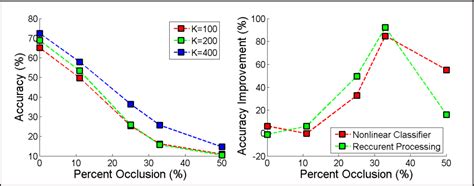 Classification Of Occluded Objects Using Fast Recurrent Processing