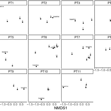 Nonmetric Multidimensional Scaling Nmds Ordination Plots On