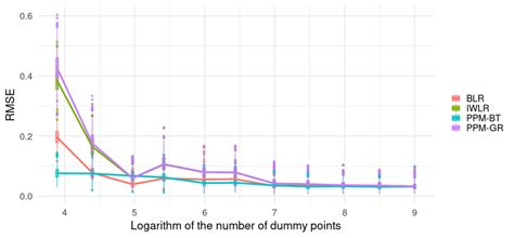 log likelihood values and residual mean squared errors for various
