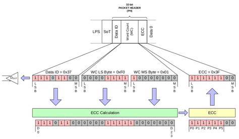 MIPI CSI 接口定义与协议层介绍 Andy Lee s Blog