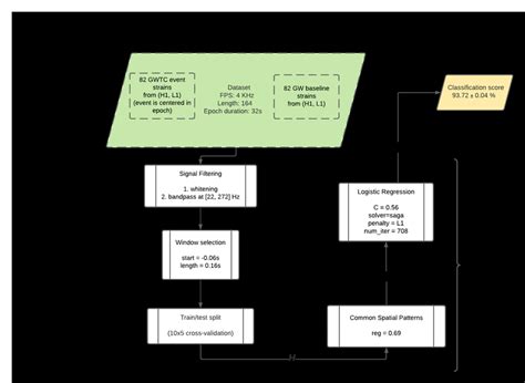 our supervised learning pipeline using csp feature extraction