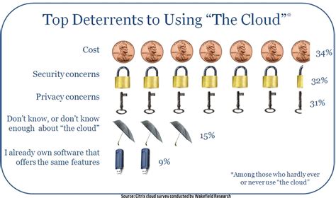 Cloud Computing Is Confusing To Americans