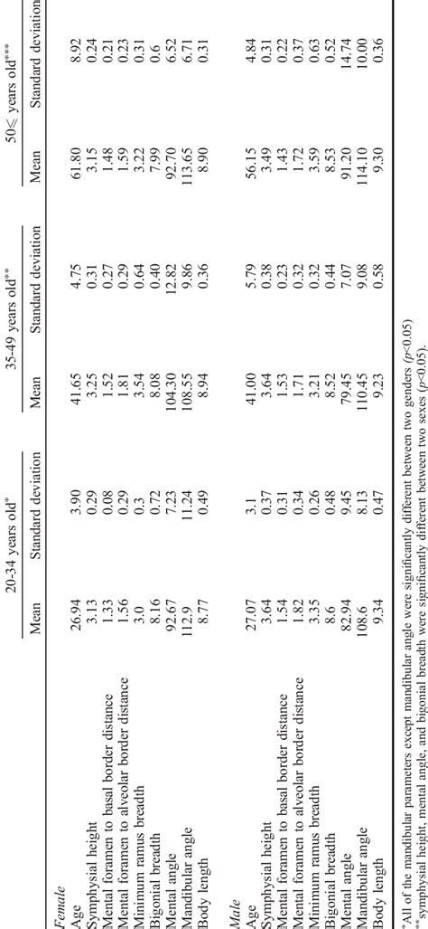Comparison Of Mean Standard Deviation Of Mandibular Anthropometric Download Table