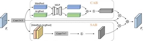 Structure Of The Sa Module Download Scientific Diagram