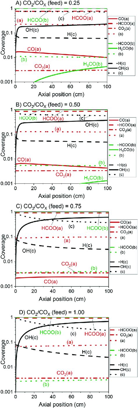Coverage Of The Surface Species Along The Reactor With A Length Of 100