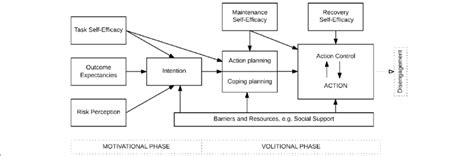 The Health Action Process Approach Model 21 Download Scientific Diagram