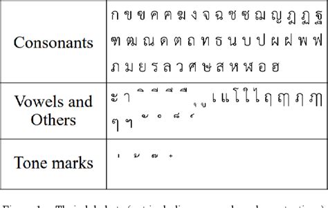 Figure 1 From Offline Handwriting Recognition Of Thai Characters Using Multiple Deep Neural