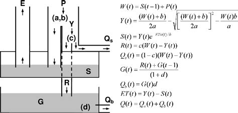 Figure 1 From Development And Testing Of A Multi Model Rainfall Runoff Streamflow Forecasting