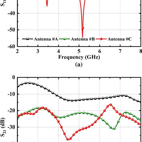 Mimo Diversity Antenna S Parameters Response Download Scientific Diagram