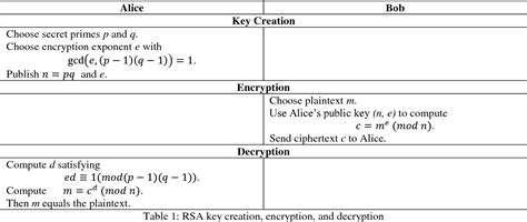 Table 1 From Modifications On Rsa Cryptosystem Using Genetic Optimization Semantic Scholar