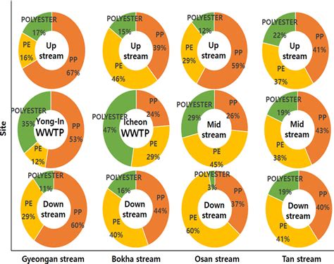 Figure 4 From An Assessment Of Microplastic Pollution In Several