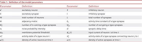 Table 1 From Emergence Of Complex Oscillatory Dynamics In The Neuronal Networks With Long