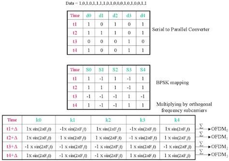 introduction to ofdm orthogonal frequency division multiplexing gaussianwaves