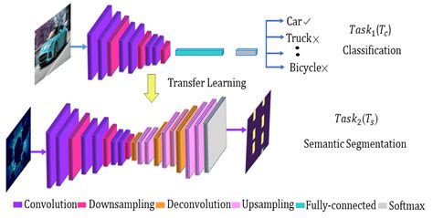 Transfer Learning Based Semantic Segmentation For 3d Object Detection