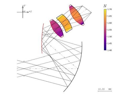 Synopsys Optical Solutions On Linkedin Spie Codevfeatures Codev