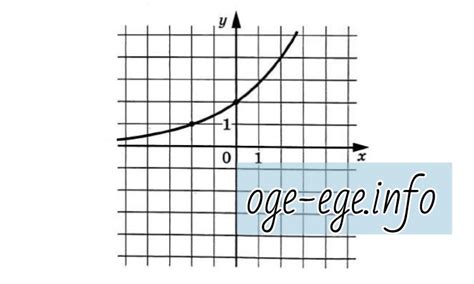 На рисунке изображён график функции F X A X 2