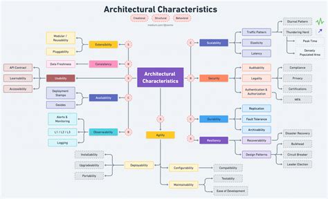 top 10 architecture characteristics