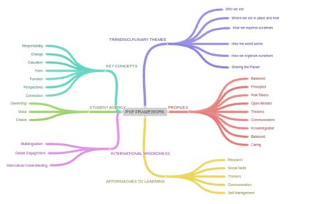 Pyp Framework Coggle Diagram