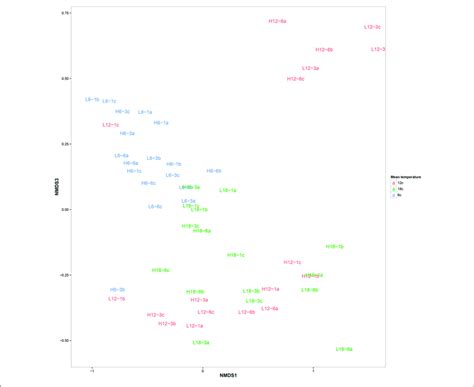 Non Metric Multidimensional Scaling Plot Of Bacterial Community